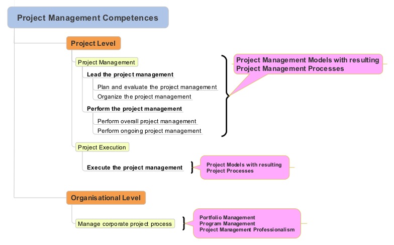 Project management – Structure of needed competences – Volker Nawraths Blog
