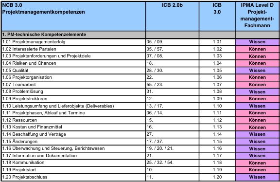 Erfahrungsbericht Level-D Zertifizierung IPMA (Teil 3 ...